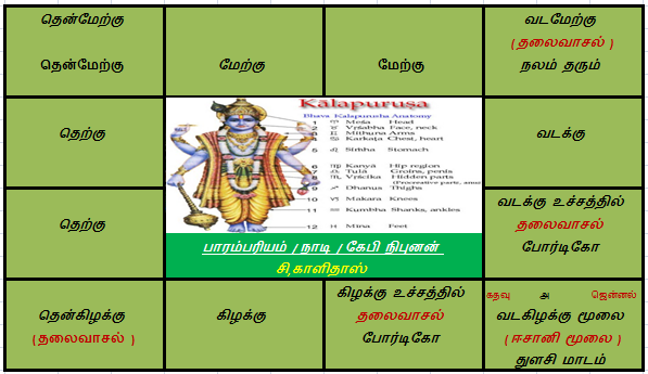 கிழக்கு தெற்கு மேற்கு வடக்கு தலைவாசல்களும் எளிய வாஸ்து பலன்களும் | பரிகாரம்