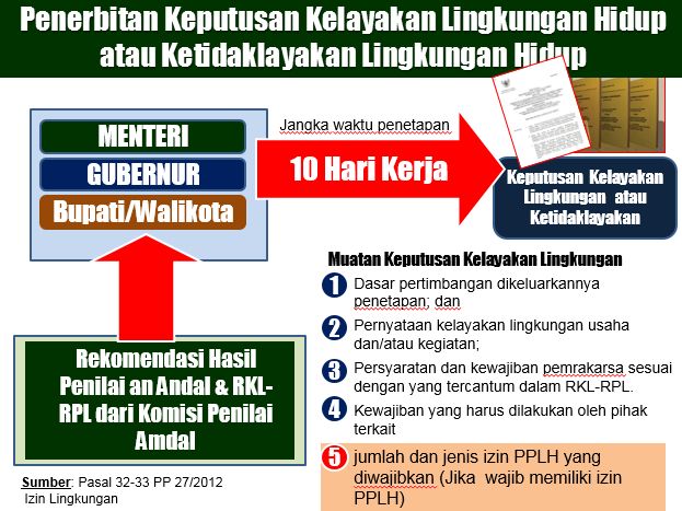 IZIN LINGKUNGAN, AMDAL dan UKL UPL - ARTIKEL LHK