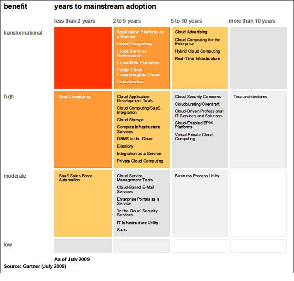 Cloud Benefit: Gartner's Hype Cycle Explained