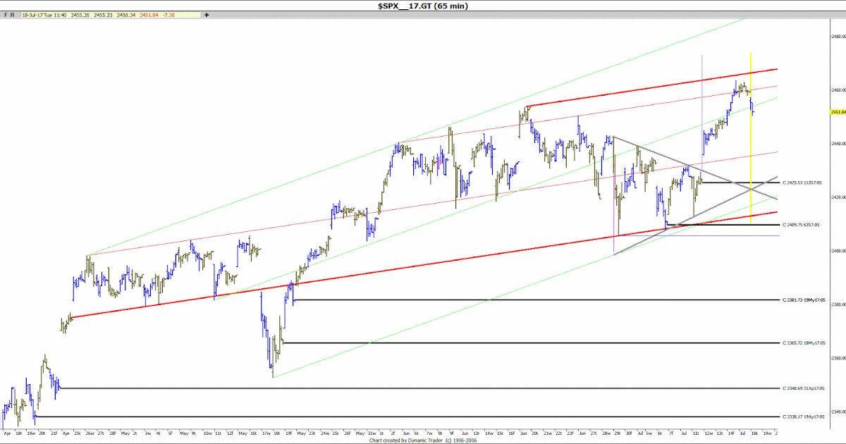 Raj Times and Cycles: Daily Channel resistance and Apex of triangle ...