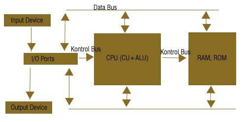 Dharani Kassapa: Struktur & Komponen Penyusun Komputer serta Fungsinya