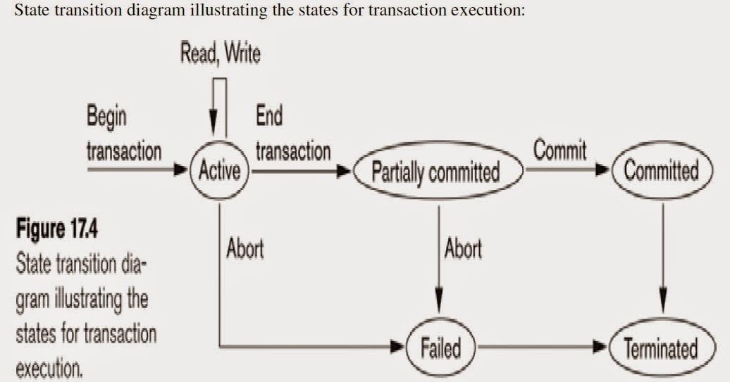 Easy Notes: Transaction Management in advance DBMS with properties of ...