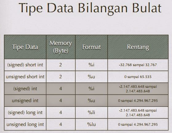 Tipe Data Bahasa C - Code
