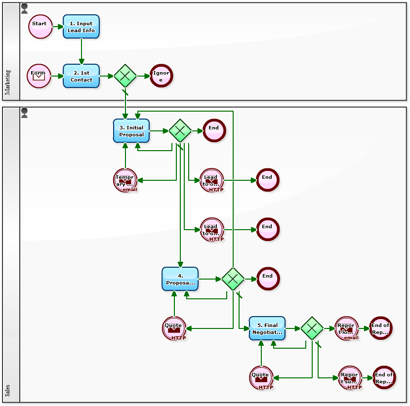 Workflow Sample: April 2011