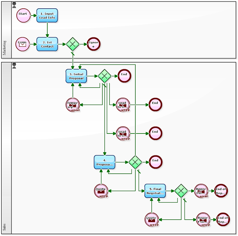 Workflow Sample: Data Connection Between Equivalent Process Model