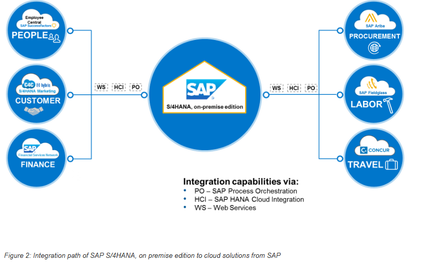 Sap S4 Hana Online Training: What You Need To Know When It Comes To SAP ...