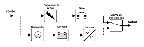 Eletricidade: Nobreak standby