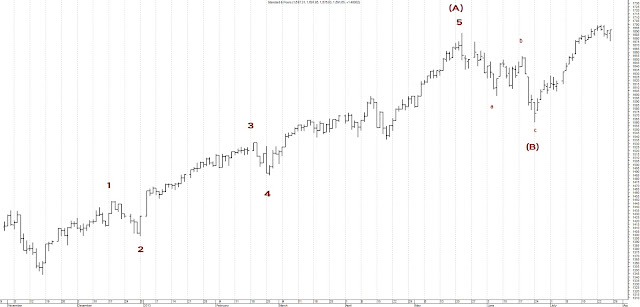 Fox Market View: Price Waves #6 - The Daily Chart From The November ...
