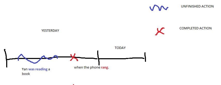 Learn English Today: Storytelling: Past Continuous vs Past Simple