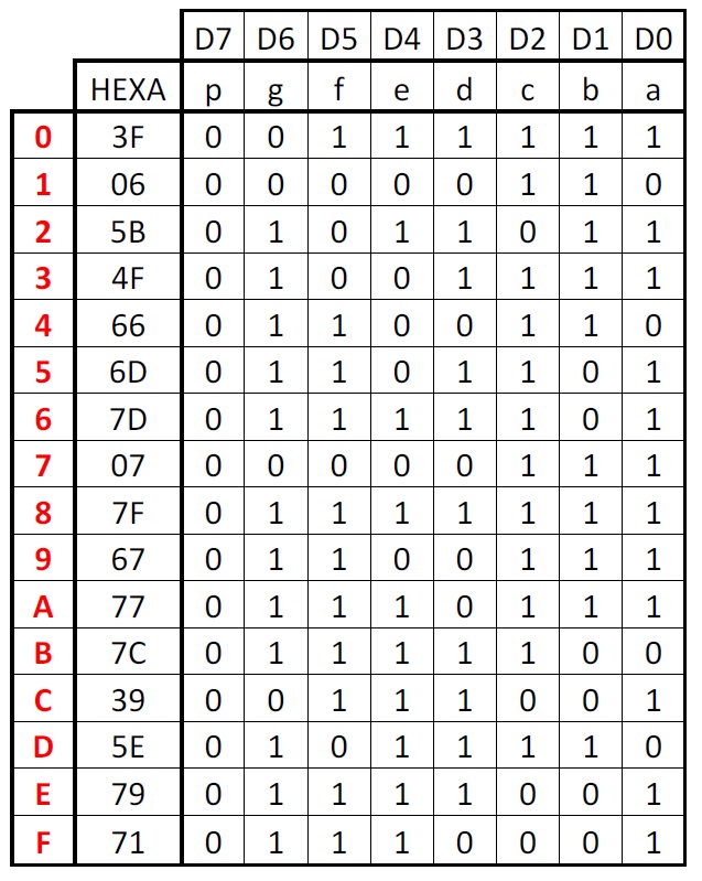 Microcontroladores - PIC18F4550: Display 7 segmentos