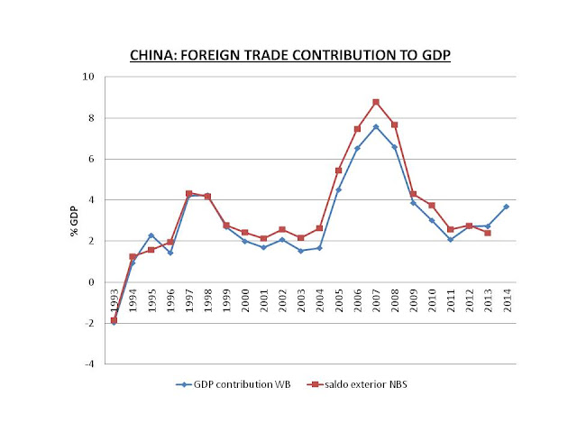 GOLPEDEFECTO: CHINESE FOREIGN TRADE