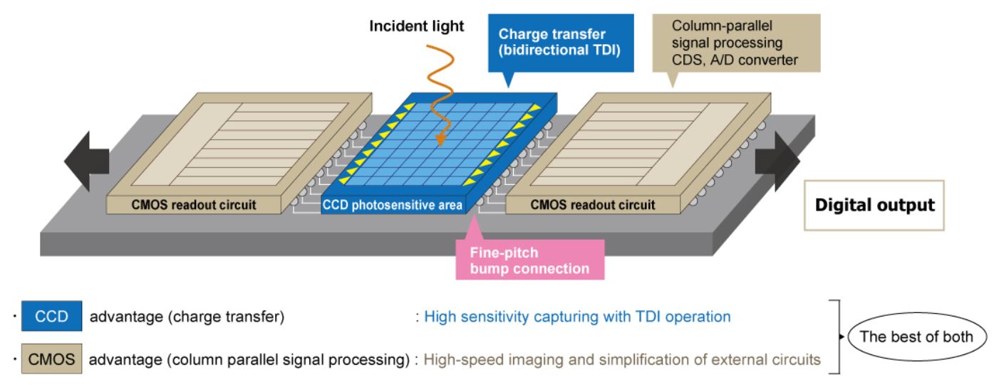 Image Sensors World: Hamamatsu Presents TDI CCD-CMOS Combo