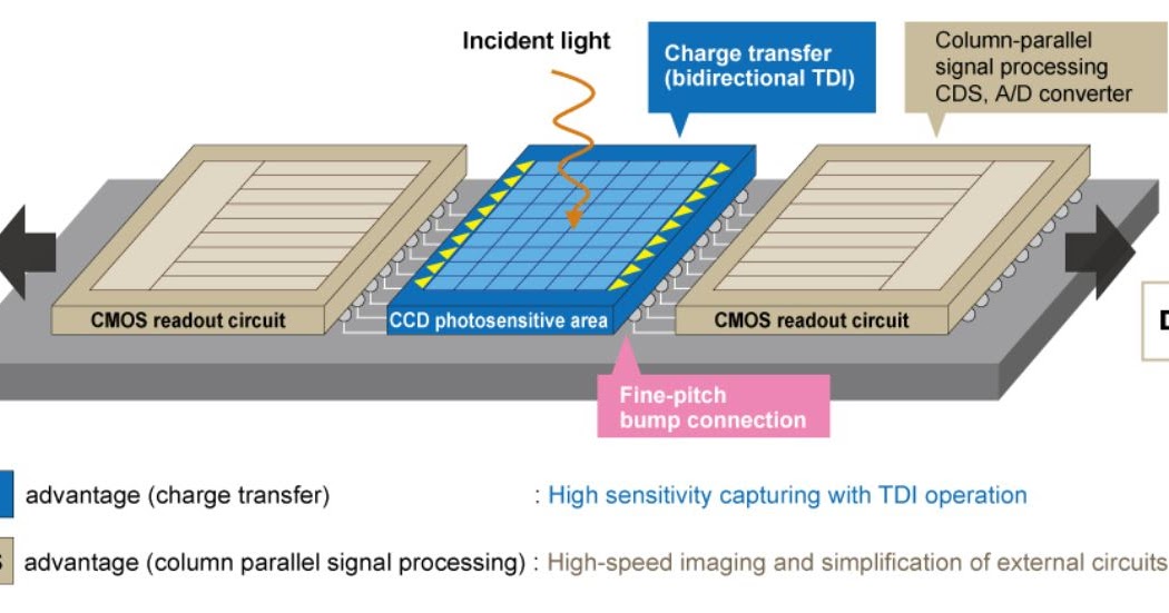 Image Sensors World: Hamamatsu Presents TDI CCD-CMOS Combo