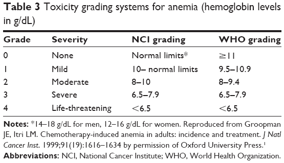 Smart Nurse: NURSING CARE PLAN ANEMIA