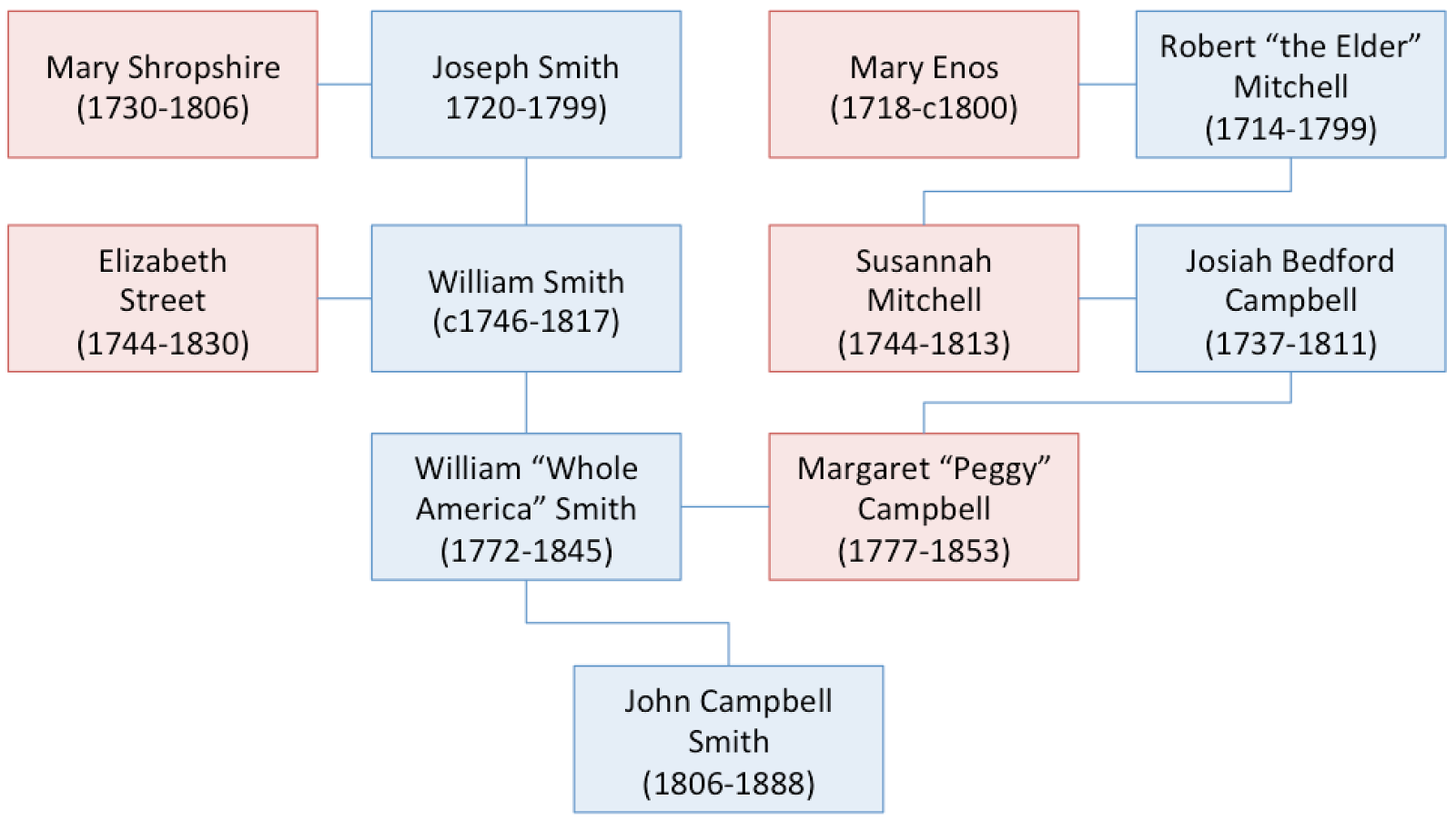 Tangled Roots and Trees: Family Memories of John Campbell Smith (1806 ...