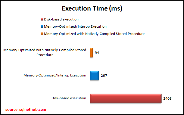 Getting Started With Sql Server In Memory Oltp Part 2 Sqlnethub