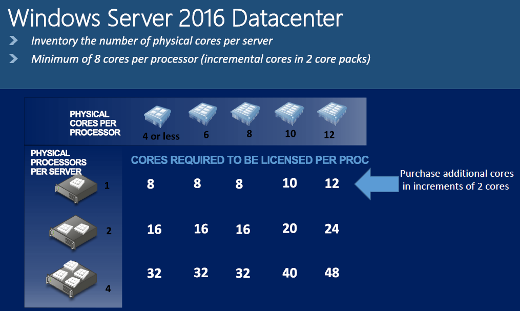 Westcoast : SPLA Update: Windows Server and System Centre 2016 moving ...