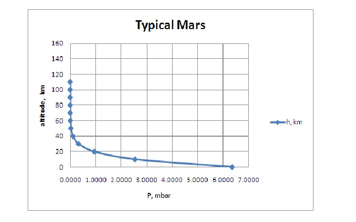An Ex Rocket Man's Take On It: Atmosphere Models for Earth, Mars, and Titan