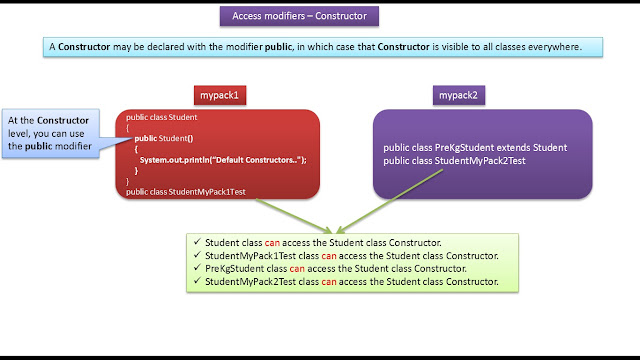 Java Ee Java Tutorial Java Access Modifiers Constructor