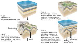 Jenis Ketidakselarasan (Unconformity) - Geograph88