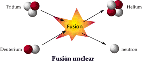 FisiCa: FisiOn y FusiOn Nuclear