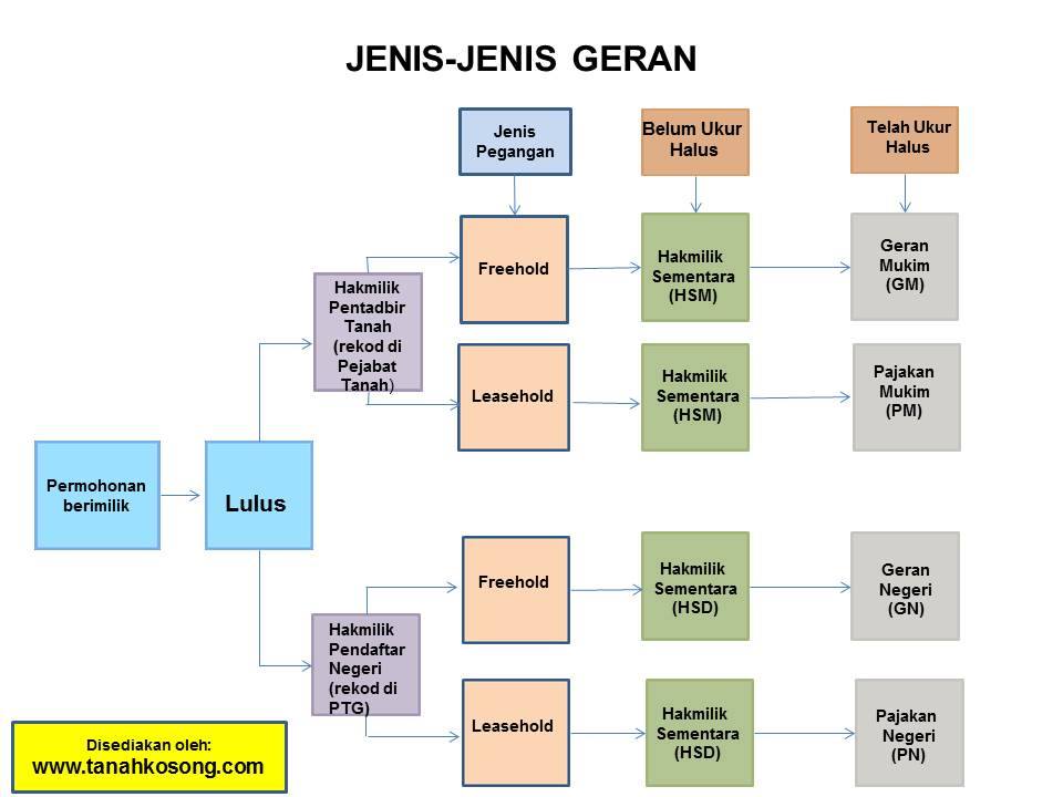 JENIS-JENIS GERAN HARTANAH YANG PERLU ANDA KETAHUI.