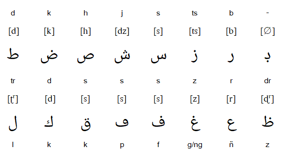 Languages of world: MALAGASY LANGUAGE