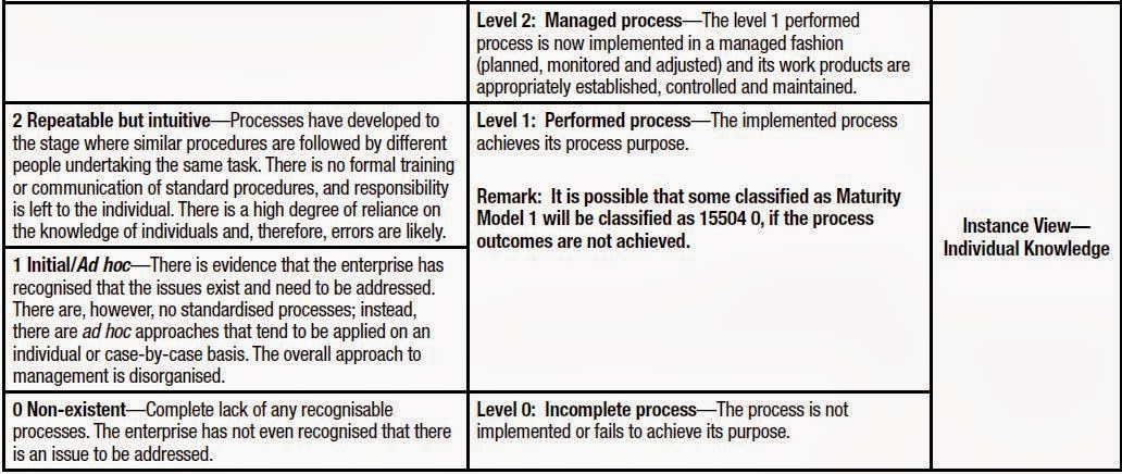 Knowledge: IT Governance - COBIT 5 version - S1E9 - The COBIT 5 Process ...