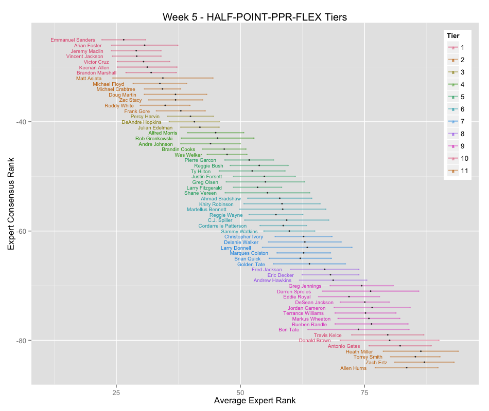 data, math, etc.: Week 5 Tiers