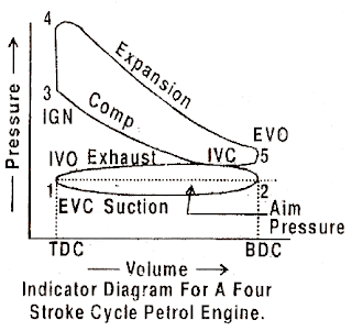 Mechanical Technology: Indicator Diagram or P-V Diagram (Actual) for a ...
