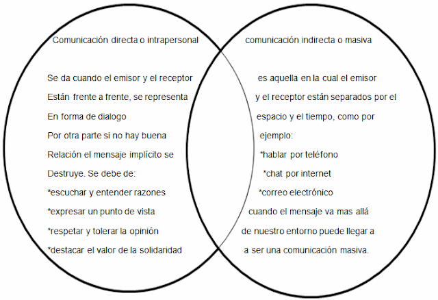 Tipos de comunicacion