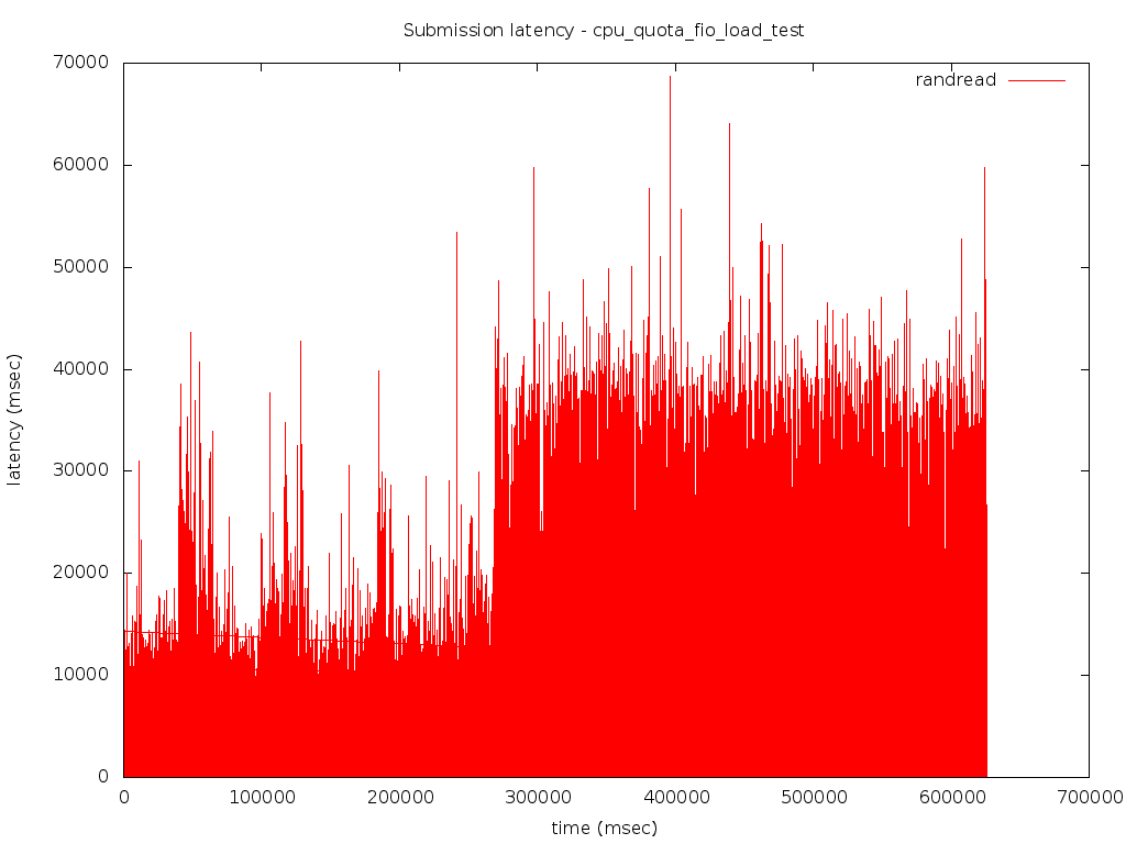 Tobi's Notes: Practical: FIO test with resource control. limiting linux ...