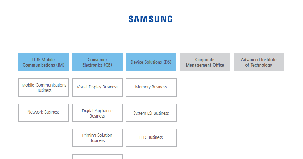 Visible Business: Samsung Organizational Chart 2015