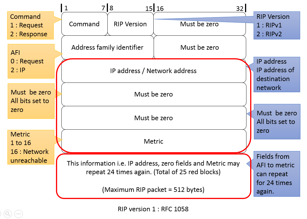 Learning Networking: Routing Information Protocol – RIP Learning Networking: Routing Information Protocol – RIP