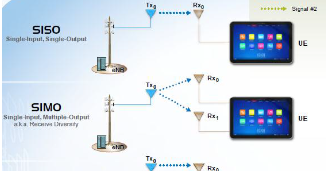 Telecom knowledge and experience sharing: What is MIMO?