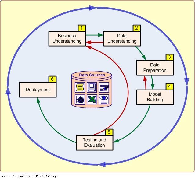 CRISP-Data Mining | der Schmetterling
