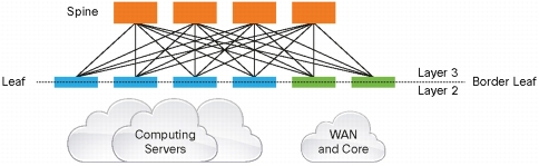 Cisco學習資訊分享: 聊一聊Spine/Leaf是什麼