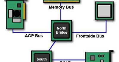 Pengertian dan Karakteristik Sistem Bus Komputer - TUGAS