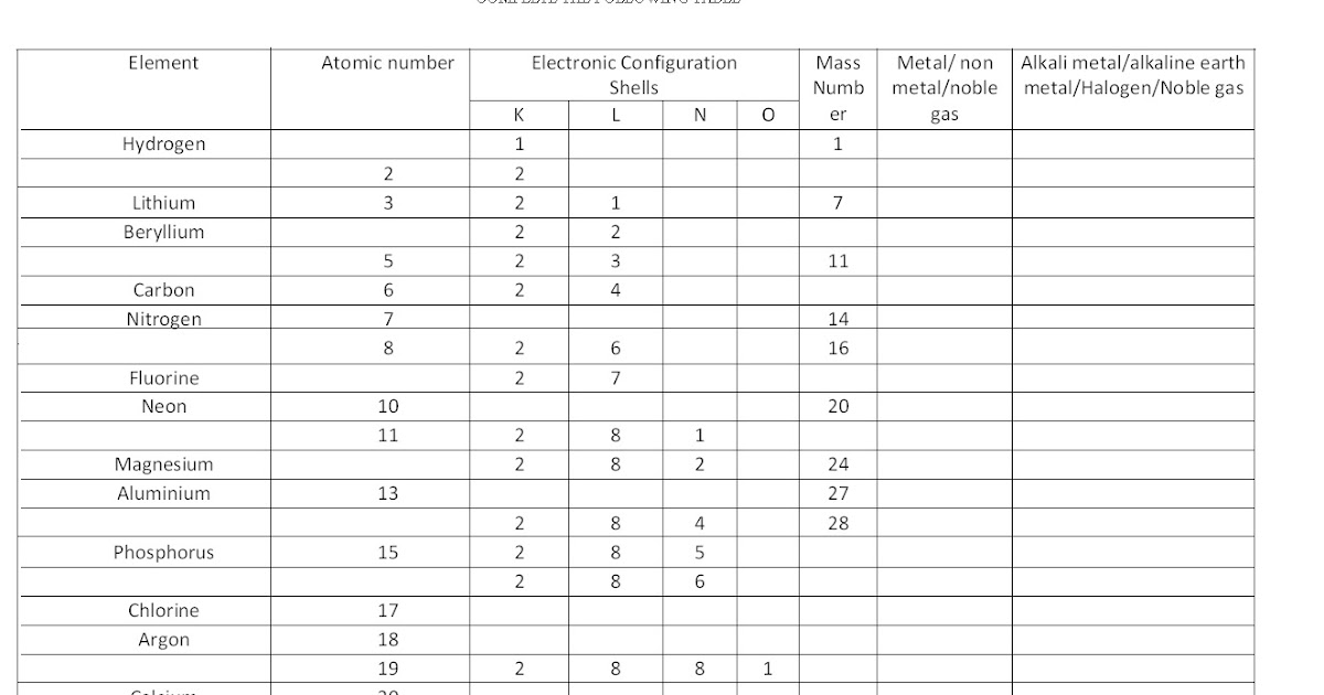 ICSE CHEMISTRY: Electronic configurations - Work Sheet