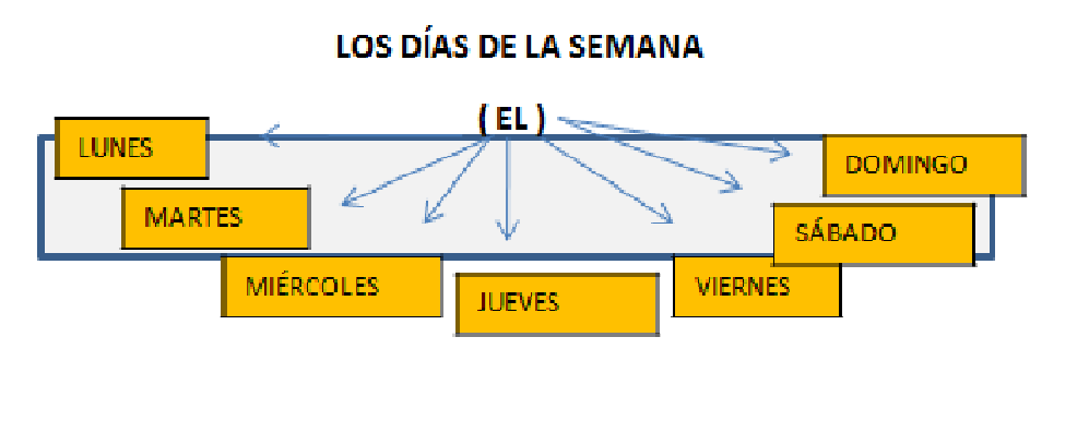 TERRITÓRIO ESPAÑOL .: OS DIAS DA SEMANA EM ESPANHOL