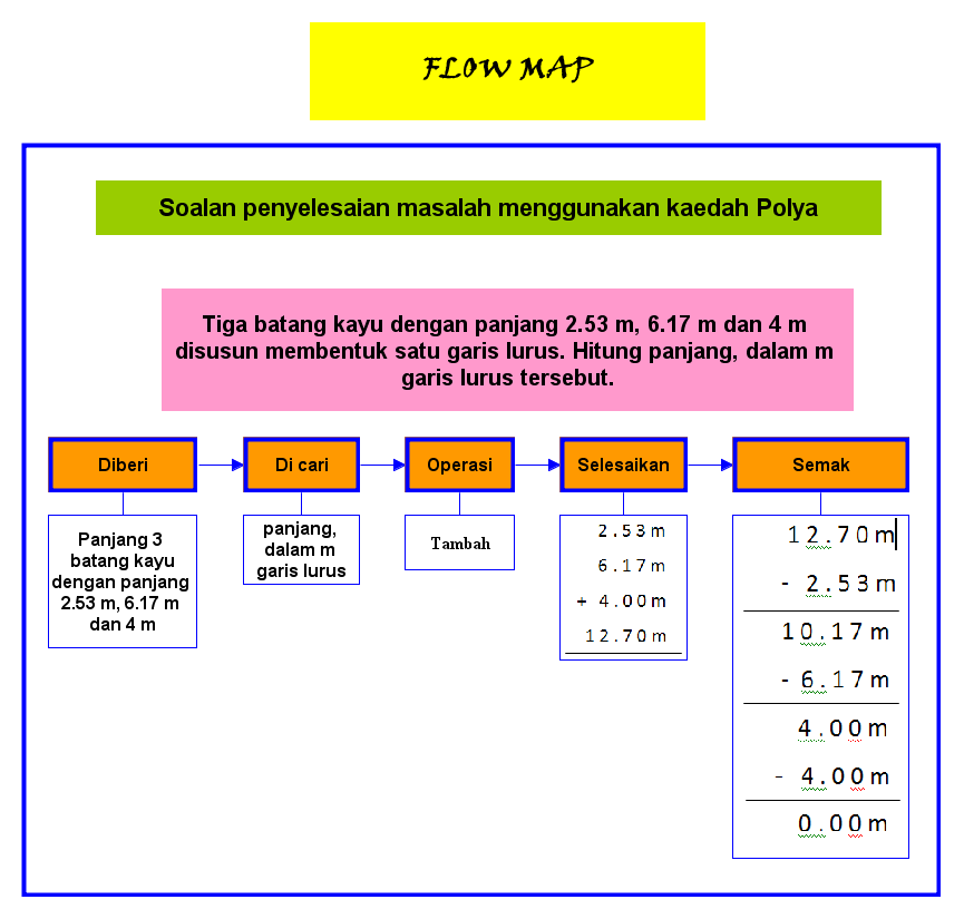 FLOW MAP (PENYELESAIAN MASALAH MENGGUNAKAN MODEL POLYA)