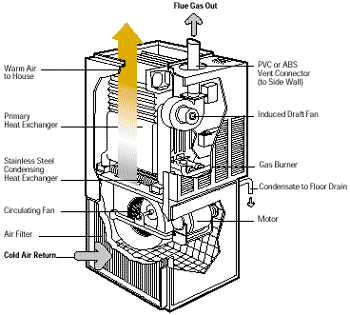 Evolution of Furnace | Cosmopolitan Mechanical .ca Blog
