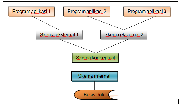 3 Basis Data (Ragam Model Struktur Basis Data) - Bahan Ajar Teknik ...