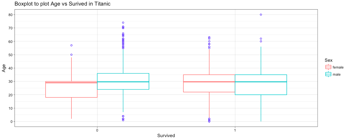 ggplot2::Boxplot in R using Titanic Dataset - OindrilaSen
