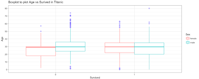 ggplot2::Boxplot in R using Titanic Dataset - OindrilaSen