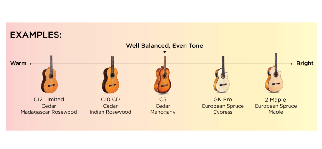 How to Rate Acoustic Guitars | Creative Guitar Studio