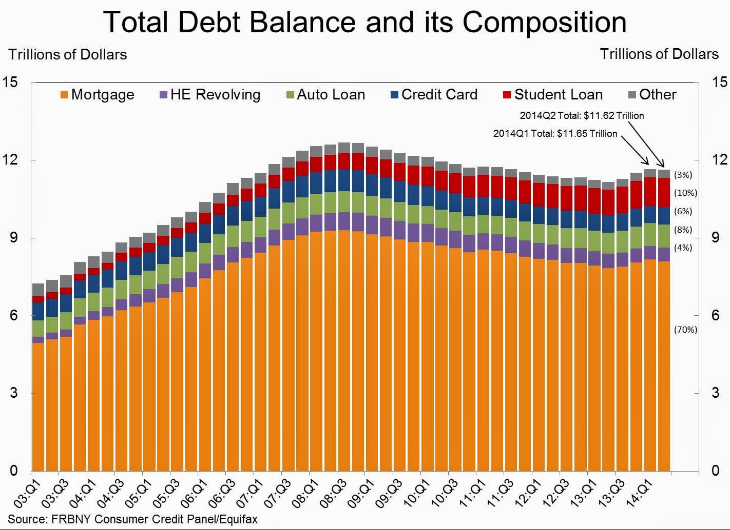 Calculated Risk: NY Fed: Household Debt decreased Slightly in Q2 2014 ...
