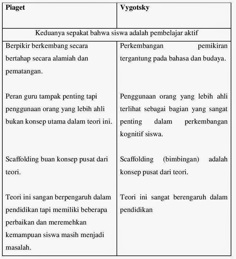 Perbedaan Dan Persamaan Teori Kognitif Piaget Dan Teori Vygotsky My Xxx Hot Girl