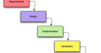 Software Testing tips: Waterfall Model -SDLC