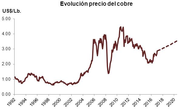 Economia Peruana Básica: MINERIA: Evolución del precio del COBRE